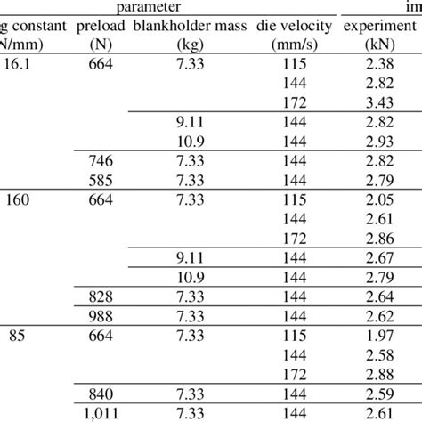 Results From Experiment And Finite Element Analysis Download