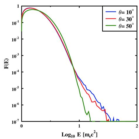 Electron Distribution Function In The Shock Downstream With Initial
