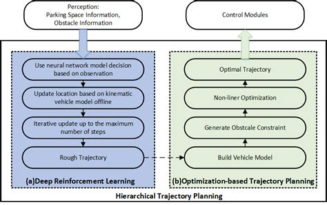 Overall Structure Of Hierarchical Trajectory Planning With Deep