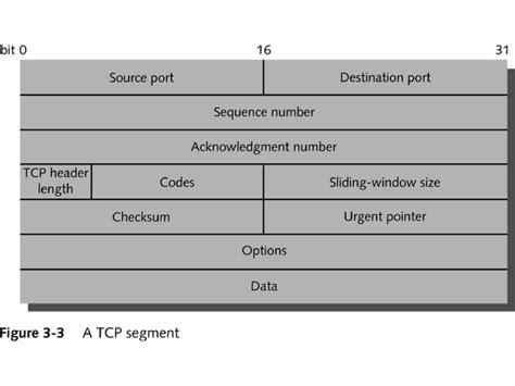 46 To 1500 Bytes Type Code Checksum Identifier Sequence Number Optional