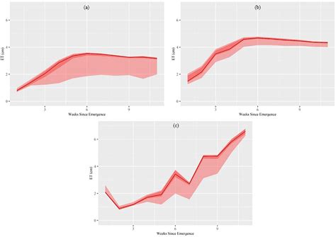 Frontiers Evaluating Spatial And Temporal Variations In Sub Field