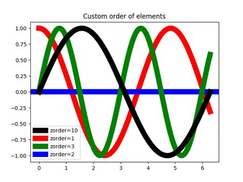 zorder demo — matplotlib 2 1 0 documentation