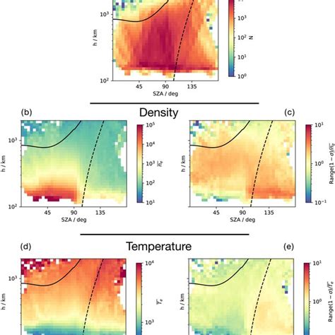 Plots Showing The Variations In Electron Density And Temperature With