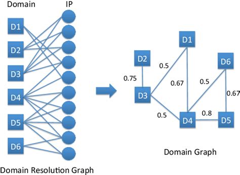 Figure 7 From Discovering Malicious Domains Through Passive Dns Data