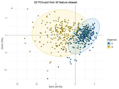 Pca Based Clustering A Powerful Tool For Equity Markets Quantace