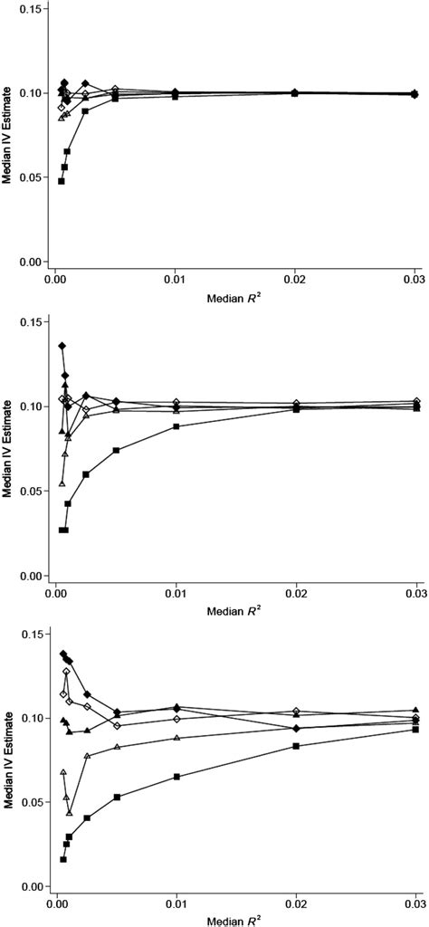 Bias In The Subsample Instrumental Variable Iv Estimate For Different