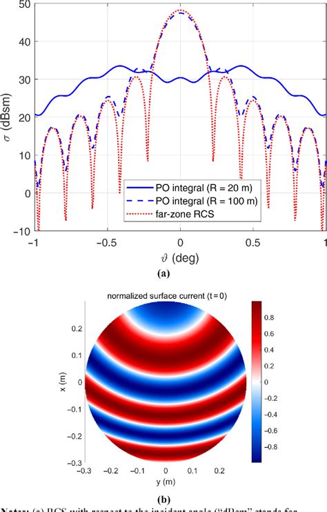 Figure 1 From Target Classification Using Radar Cross Section
