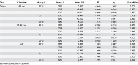 Results Of The Post Hoc Tukeys Test For Repeated Measures Anova