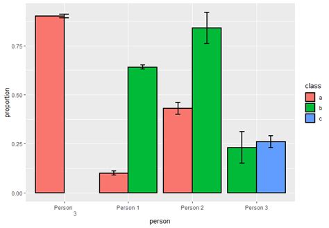r how to use errorbars and correct dodging in a barplot