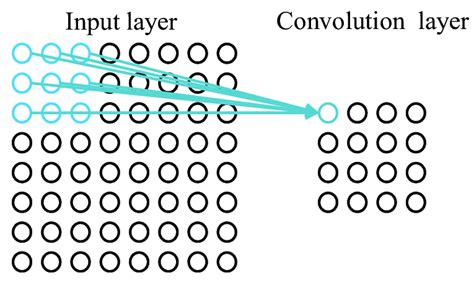 Operation Process Of Convolution Layer Download Scientific Diagram