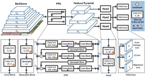 Review — Pp Yolo An Effective And Efficient Implementation Of Object
