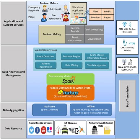 Proposed Reference Architecture For Bda And Iot Based Disaster