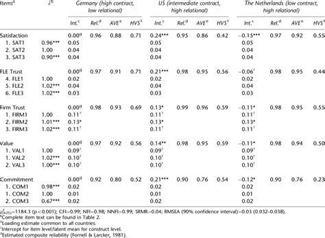 Fit Statistics Factor Loadings Measurement Properties And Interfactor