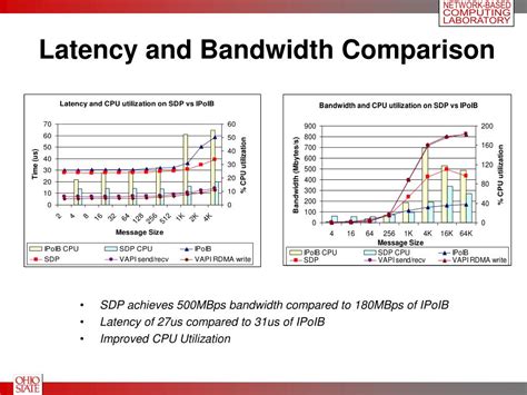 Ppt Sockets Direct Protocol Over Infiniband In Clusters Is It