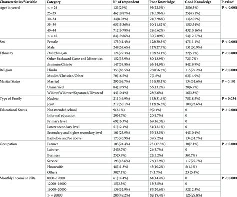 Relationship Between Knowledge Of Leprosy And Socio Demographic