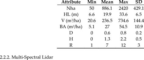Summary Statistics For Forest Inventory And Diversity Index Attributes
