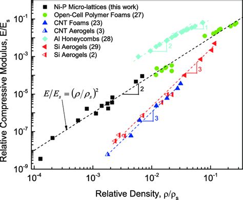 Relative Compressive Modulus Defined As The Measured Youngs Modulus