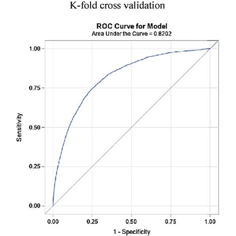 Roc Curves For The Risk Score In Both Derivation And Validations