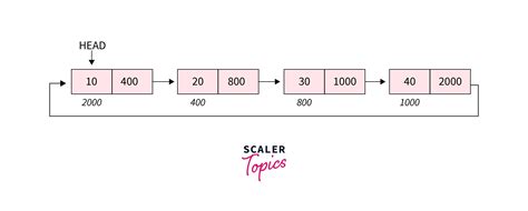 what are the types of linked lists in data structure scaler topics