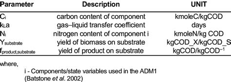 Stoichiometric And Kinetic Parameters Download Scientific Diagram