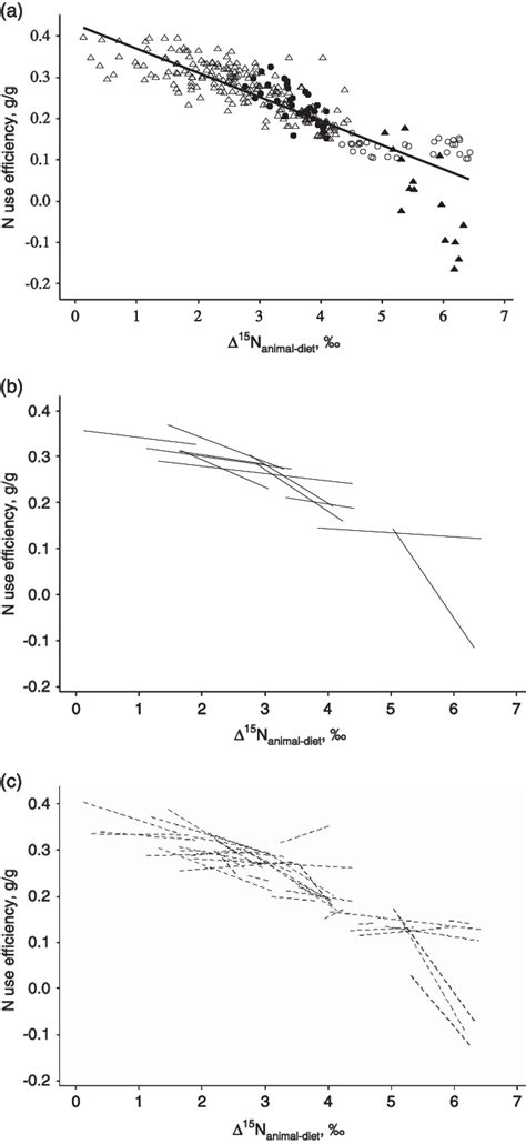 Relationship Between Nitrogen Use Efficiency Nue And N Isotopic