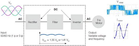 Variable Frequency Drive Theory