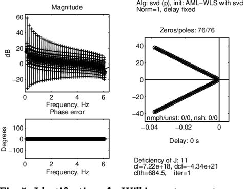 Figure 5 From Frequency Domain System Identification Toolbox For Matlab