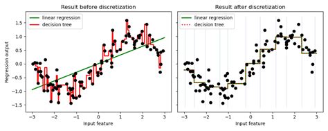 using kbinsdiscretizer to discretize continuous features