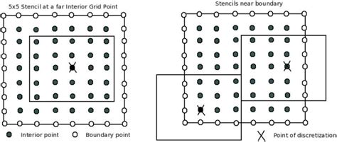 Figure 3 From Msnfd A Higher Order Finite Difference Method For