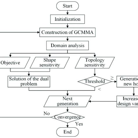 Flowchart Of Topology Optimization Using Mbo Download Scientific Diagram