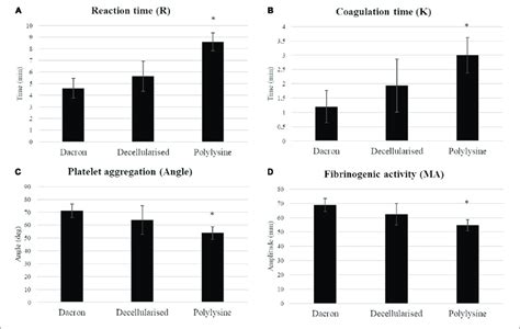Haemocompatibility Test Coagulation Parameters A Reaction Time B