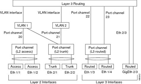 Cisco Nexus 7000 Series Nx Os Interfaces Configuration Guide Release 5