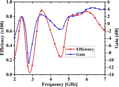 Radiation Efficiency And Gain Against Frequency Download Scientific