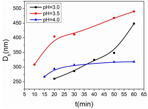 Growth Of Particle Size For Hpmc Pmaa Nanogels At Different Ph