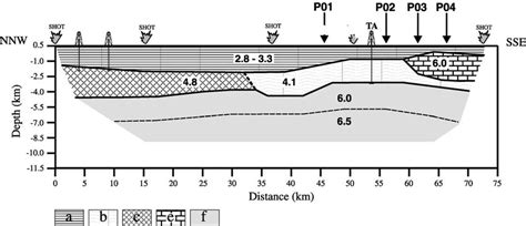 P Wave Velocity Model And Corresponding Geological Interpretation