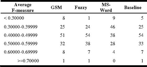 [pdf] Fuzzy Logic Based Method For Improving Text Summarization