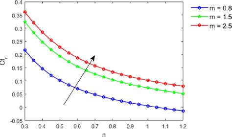 Coefficient Of Drag Force In A Radial Direction By Increasing M For N