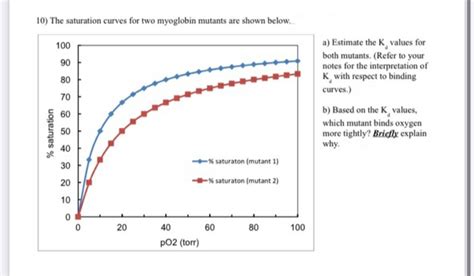 Answered 10 The Saturation Curves For Two… Bartleby