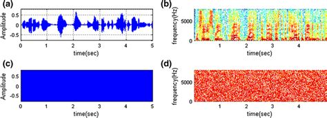 Secret Speech Waveform And Spectrogram At 50 Hc A Original Speech And