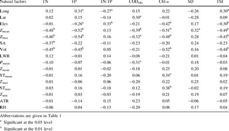 Pearson Correlation Coefficients Of Eutrophication Parameters With