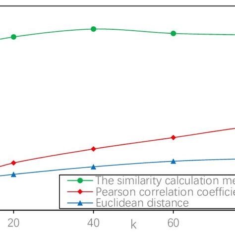 Accuracy Of Different Similarity Calculation Methods Download