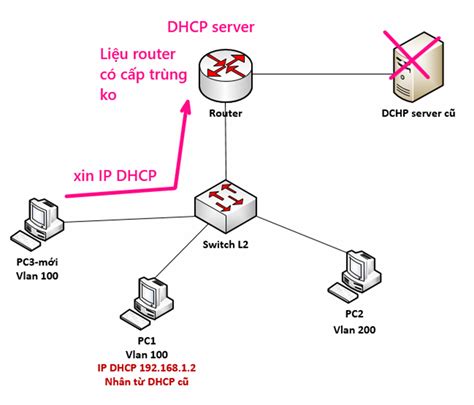 Thay Dhcp Server Có Sợ Bị Cấp Trùng Với Các Ip Cũ Không Bài Viết Sưu