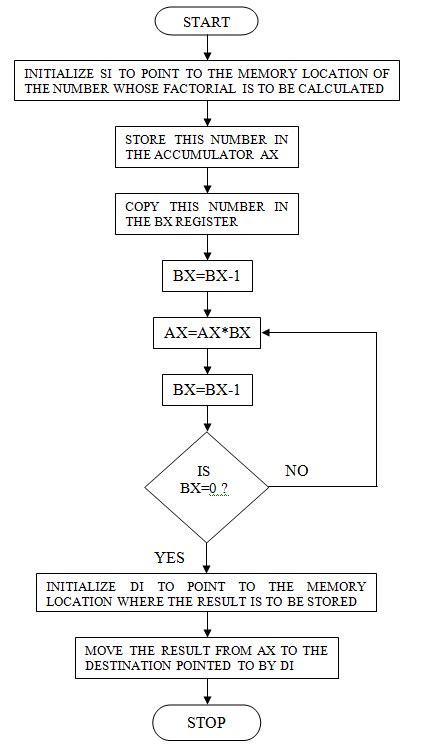 8086 program to multiply two 16 bit numbers gyancs