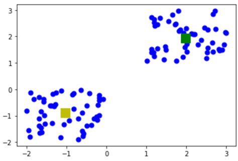 understanding k means clustering coding ninjas