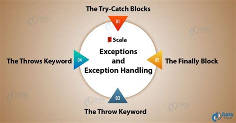 scala exceptions scala exception handling and throw keyword dataflair