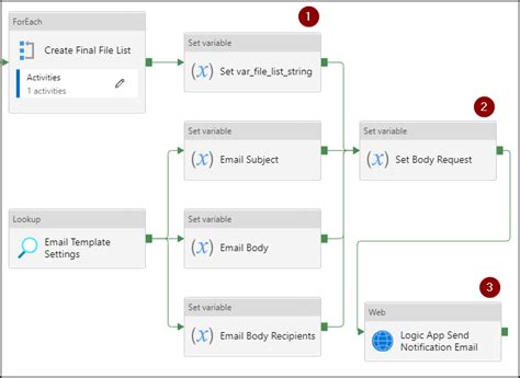 creating a generic template pipeline in azure data factory to send