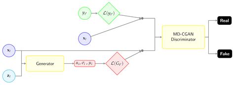 signals free full text mixture density conditional generative