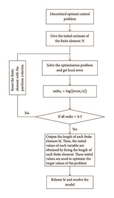 Finite Element Mesh Refinement Algorithm Chart Download Scientific