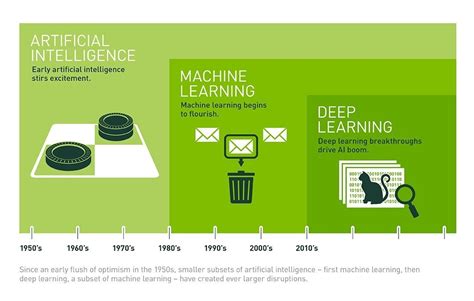 understanding ai vs machine learning vs deep learning 7wdata