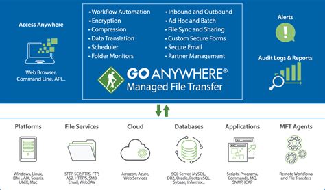 Goanywhere Mft Software Solutions Managed File Transfer Tools